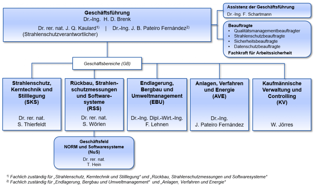 Organisation | Brenk